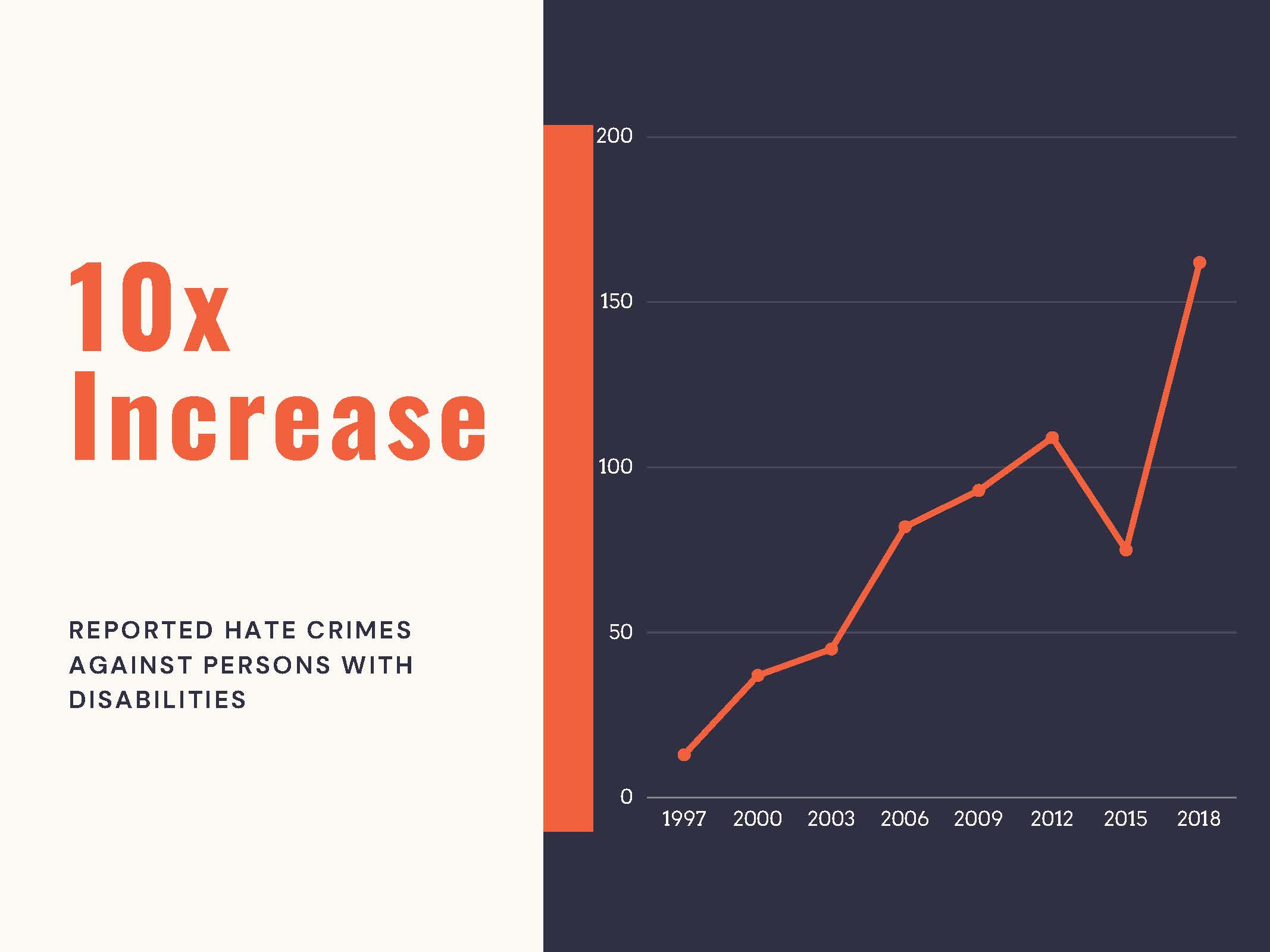Hate Crime Numbers Against People With Disabilities Paint an Incomplete ...